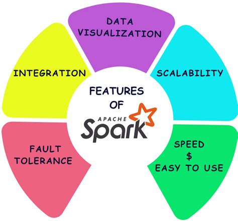 Introduction To Apache Spark Naukri Code 360