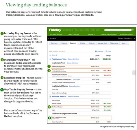 Day Trading Margin Fidelity