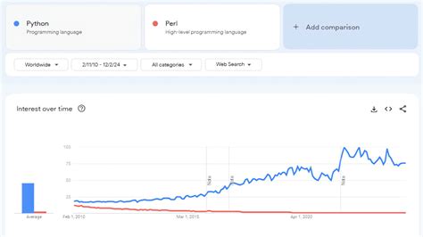 Perl Vs Python What Are Their Core Differences Complete Guide