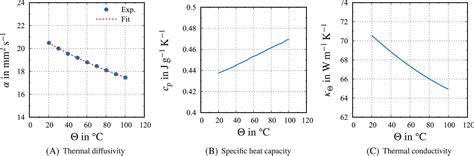 Identification Of The Thermal Conductivity Tensor For Transversely