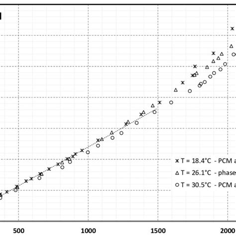 The Dependence Of Slurry Density 21 5 Mpcm On Temperature Download Scientific Diagram