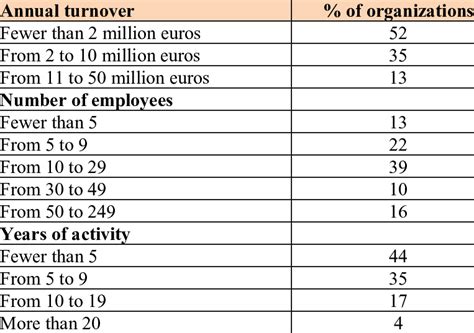 Most Significant Findings From Section D Of The Survey Download