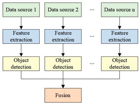 Fault Diagnosis Of The Autonomous Driving Perception System Based On