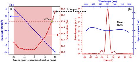Dispersion Management For A 100 Pw Level Laser Using A Mismatched