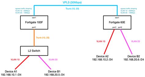 Pass Vlan Between Two Fortigate Devices Without L3 Routing R Fortinet