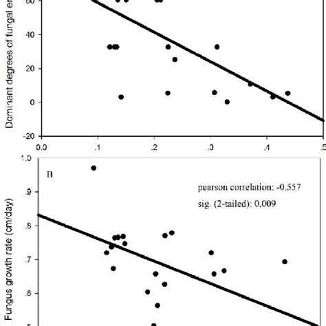 Correlation Plots For Physiological Trait Pairs With Critical Download Scientific Diagram