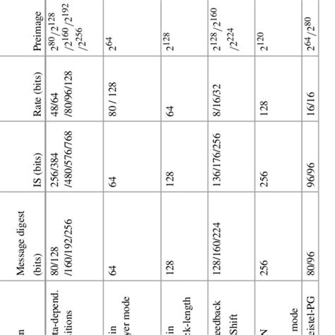 Lightweight Hash Functions Cryptographic Properties Download