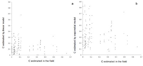 Cover Factor Estimation In The Field Versus Established Methods Linear
