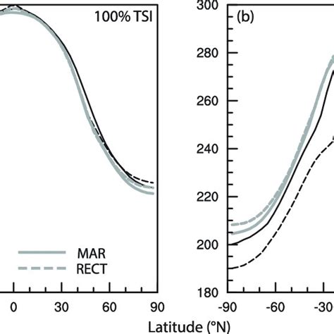 Summary Of Tsi Model Experiments Performed And Result Of Run When