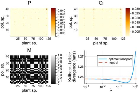 Trait‐matching Experiment Based On The Pollination Network Of Download Scientific Diagram