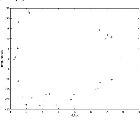Figure 2 From A Study Of Kapteyns Star Semantic Scholar