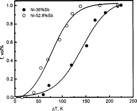 The Volume Fraction Of Anomalous Eutectic Vs Undercooling Download