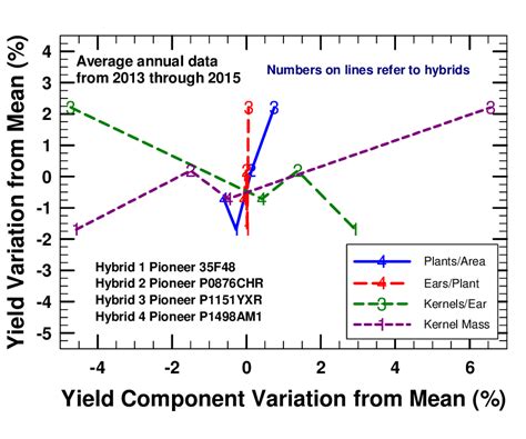 Yield Variation As Affected By Variation In The Yield Components For