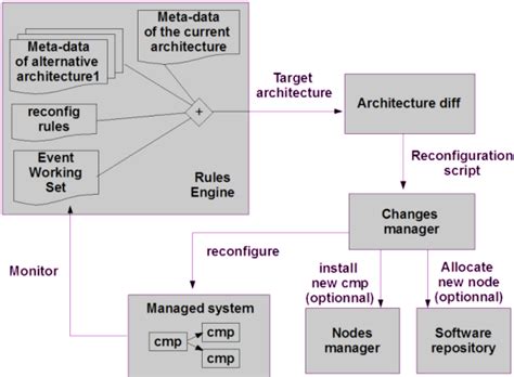 Figure 1 From Tools For Architecture Based Autonomic Systems Semantic