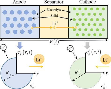 Figure 1 From Battery Adaptive Observer For A Single Particle Model