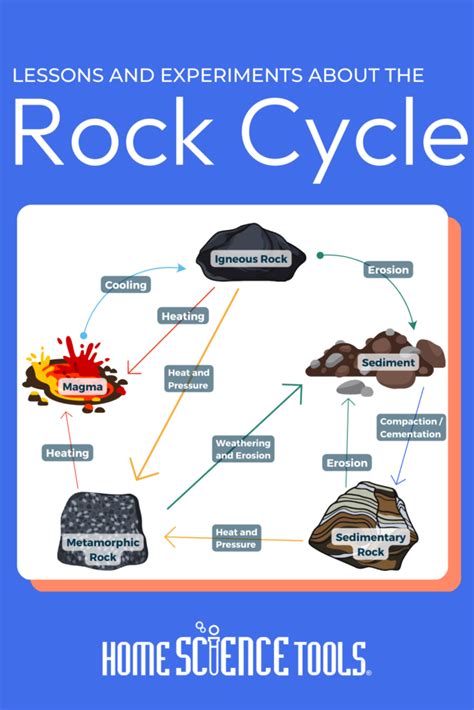 The Rock Cycle Diagram Worksheet Rock Cycle Worksheets