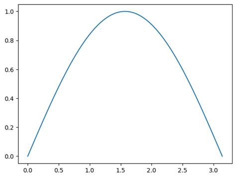 Vectorization And Plotting — Python And Jupyter For Ubc Mathematics