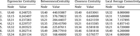 Top 10 Node Ranking Based On Centrality Measures Values Download Scientific Diagram
