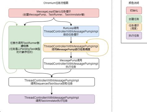 Chromium Threading And Task Hope的博客 Hope Blog