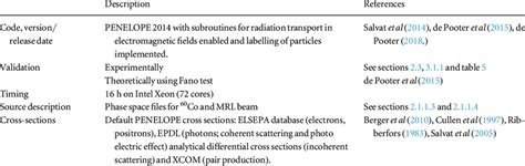 overview of relevant parameters of the used monte carlo model
