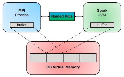 Spark Mpi With Memory Mapped File And Named Pipe Download Scientific