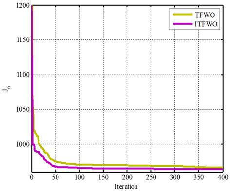 Optimal Power Flow Of Hybrid Wind Solar Thermal Energy Integrated Power Systems Considering