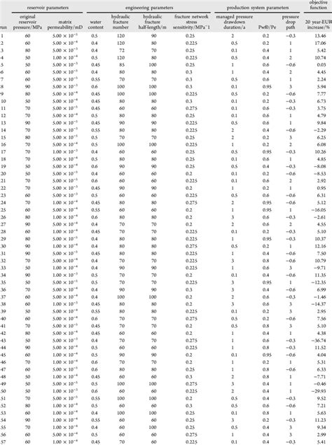 Orthogonal Design Scheme Running Result Download Scientific Diagram