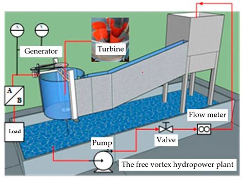 Hydroelectric Power Turbine Efficiency