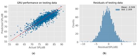 Traffic Noise Prediction Applying Multivariate Bi Directional Recurrent Neural Network