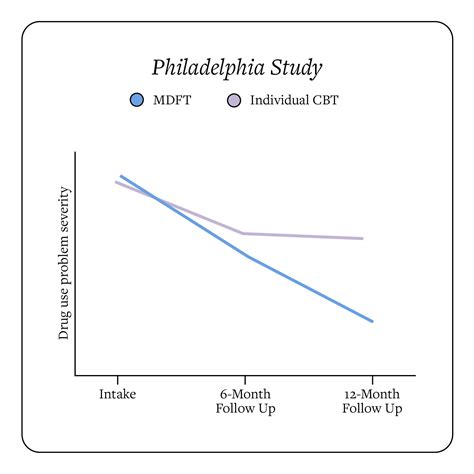 Substance Use — Mdft
