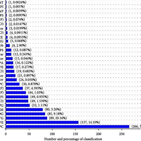 The Lipid Composition And Dierential Lipid Molecules In The Muscle Of