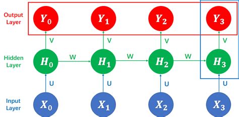 textrnn的pytorch实现 pytorch textrnn csdn博客