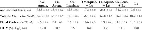 Characterization Of Produced Biochar By The Torrefaction Process