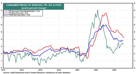 Ppi Vs Cpi And Pced Yardeni Research