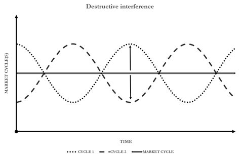 Interférence Des Cycles En Finance Finance Thomas Andrieu