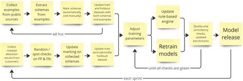 Sensitive Data Detection Soveren Documentation