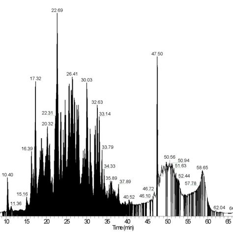 Schematic Representation Of Multidimensional Chromatography Separation