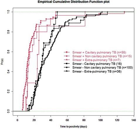 Empirical Cumulative Distribution Function Plot Of Time To Detection