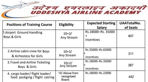 Uddeshya Airline Academy 2024 Apply Online 10th 12th Pass Apply Now ‣ Anil Sir Iti