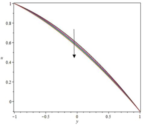 Effect Of We On Velocity At X0 When K01 Download Scientific Diagram