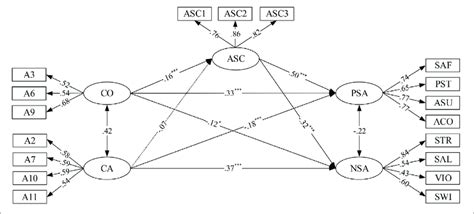 Structural Equation Model With Standardized Parameters Social
