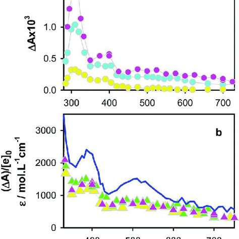 Absorption Spectra Computed For The Guanine Deprotonated Radical Download Scientific Diagram