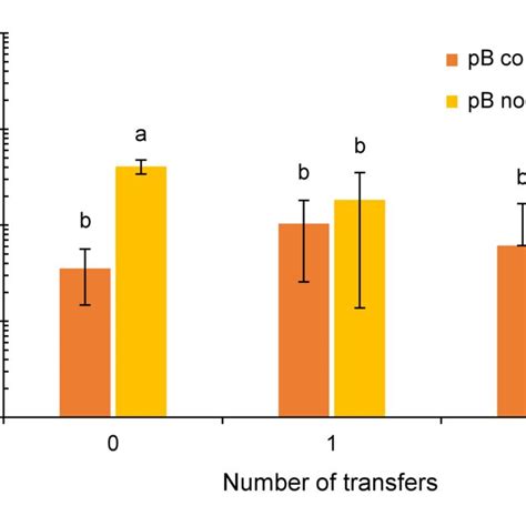 Effect Of The Conjugative Ability Of Pb Ppsv48b On Plasmid Loss