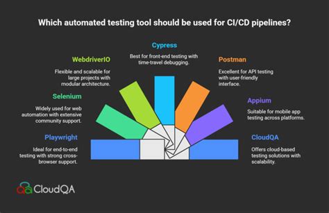 Ci Cd Friendly Testing Qa Pipeline In 24 Hours Cloudqa