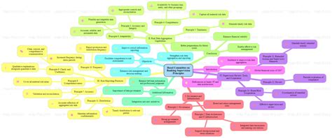Principles For Effective Risk Data Aggregation And Risk Reporting A