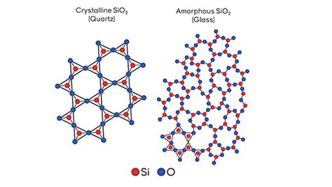 2 Difference In The Structural Arrangement Of Silica As A A Crystal