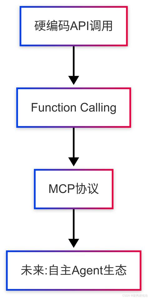 Mcp Vs Function Calling：重构ai工具交互范式的技术真相mcp与function Calling 动态扩展 Csdn博客