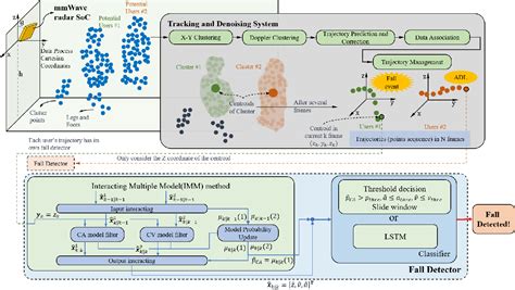 Figure 1 From Environment Independent Mmwave Fall Detection With Interacting Multiple Model