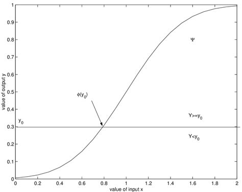 3 Input Oriented Frontier Function φy For The Bivariate Case N M Download Scientific