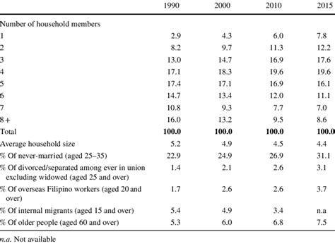 Trends In Household Size And Demographic And Socioeconomic Indicators